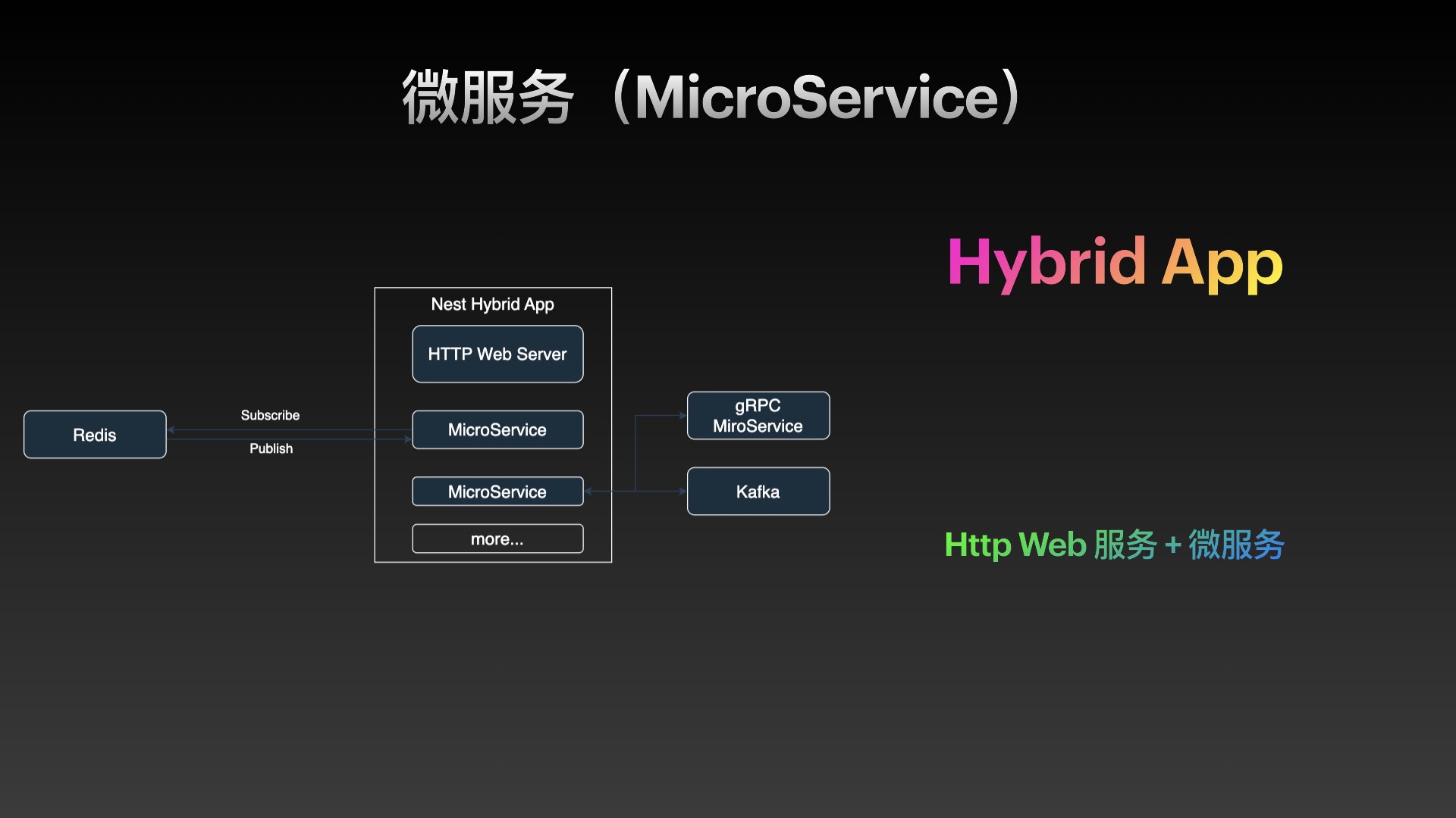 如何使用 NestJS 开发后端应用 - PPT 分享 // 圆方